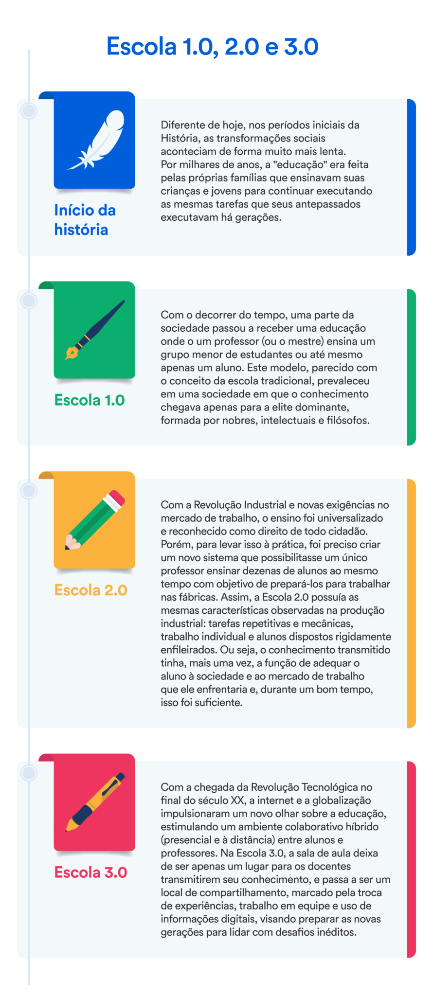 Escola 3.0 - saiba mais sobre esse novo conceito de ensino